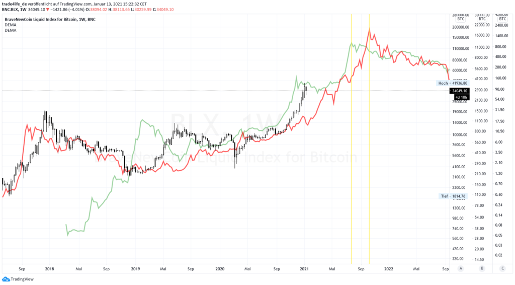 Bitcoin – Was sagen die letzten Zyklen? – DAVID PIEPER